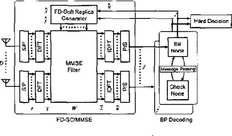 Figure 2 From Frequency Domain Scmmse Iterative Equalizer With Mf Approximation In Ldpc Coded