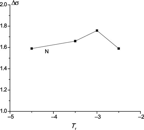 Dependence Of The Anisotropy Of Specific Electrical Conductivity Δσ