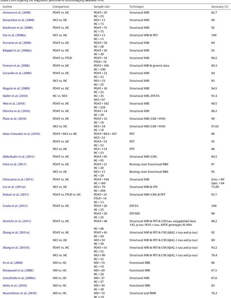 Table 1 From Using Support Vector Machine To Identify Imaging Biomarkers Of Neurological And