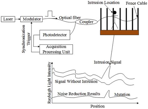 Distributed Fiber Vibration Detection Principle Download Scientific Diagram