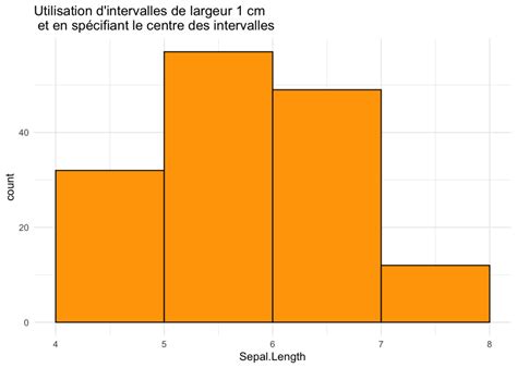 Tutoriel Créez Et Optimisez Vos Histogrammes En Quelques étapes