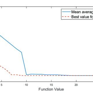 Iterative Curve Of The Optimization Process Of Multi Island Genetic Download Scientific Diagram