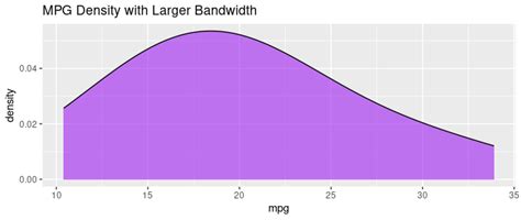 Density Plots In R Using Ggplot2 A Guide