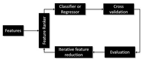 Model Selection For Applied Machine Learning Research Miplab