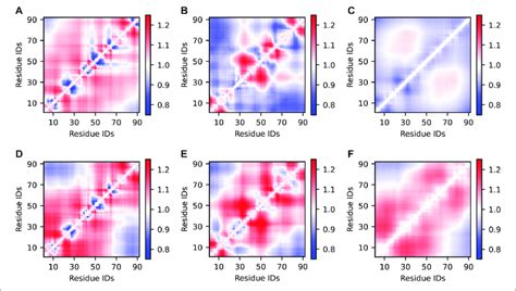 Inter Residue Scaling Maps Of Optimized Sic1 Ensembles Relative To A