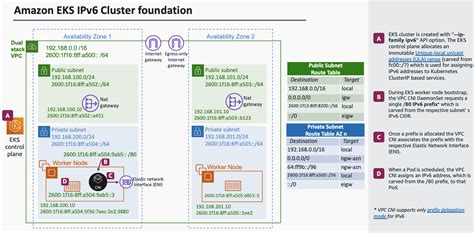 Running Ipv6 Eks Clusters Amazon Eks