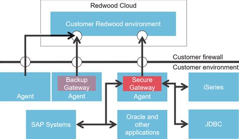 How To Configure The Secure Gateway · Redwood Documentation