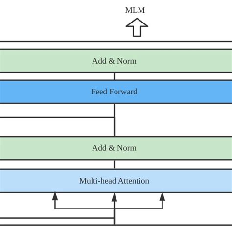 Transformer Block Architecture Download Scientific Diagram