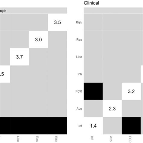 Differences In Strength Centrality The Plot On The Left Shows