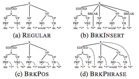 6 Different Modalities Of Inserting Prosody Into Syntactic Trees From