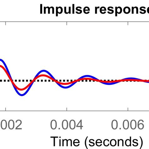 Schematic Diagram Of A Real PWM Discrete Time Control System Download Scientific Diagram