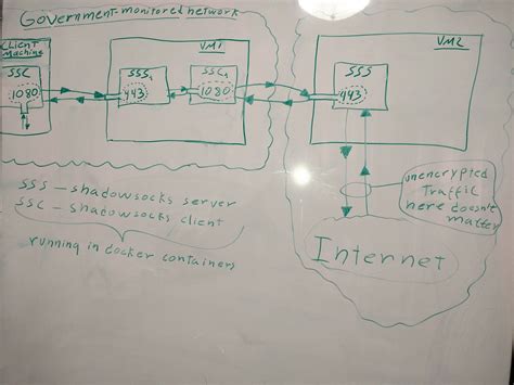 How To Redirect A Service Outgoing Traffic To Another Local Socks5 Service Running On Port 1080