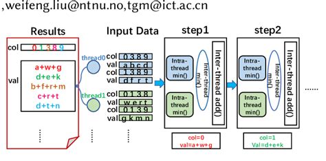An Example Showing The Proposed Reg Spgemm And N To M Design Based On Download Scientific