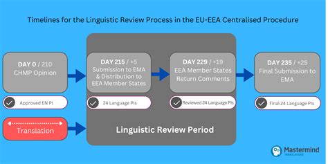 Linguistic Review In EU EMA Centralised Marketing Authorisation