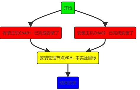 【fusioncompute】使用vmware Workstaion安装部署vrm 三 阿里云开发者社区