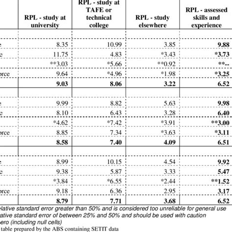 Rpl And Credit Transfer By Sex And Labour Force Status Download Table