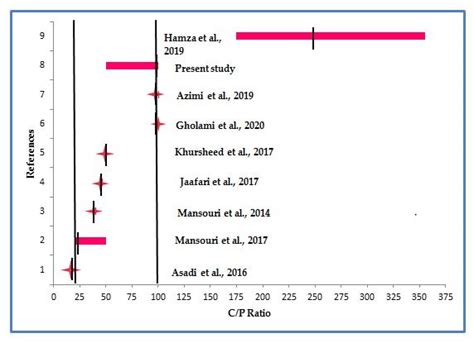 Review Graphs For Operating Range Along With Optimum Values For A Download Scientific