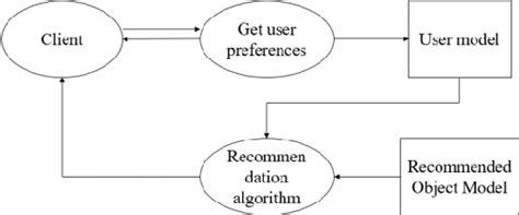 Figure 3 From Information Personalized Recommendation Algorithm Of Cross Border E Commerce