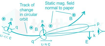 Solved A Charged Particle Moves Uniformly On The Xy Plane Along A C