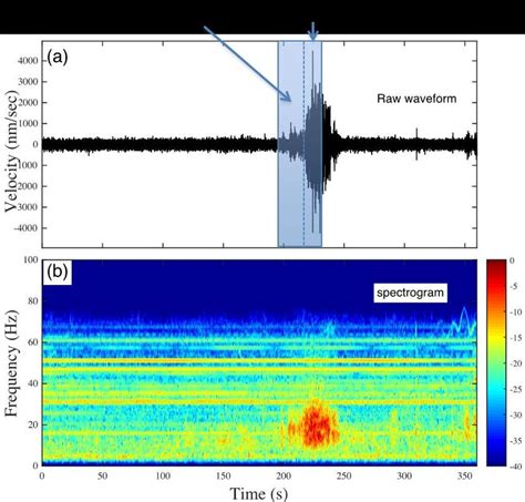 Raw Waveform Panel A And Spectrogram Panel B Of A Long Duration