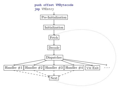 Finspy Vm Part 2 Vm Analysis And Bytecode Disassembly — Möbius Strip Reverse Engineering