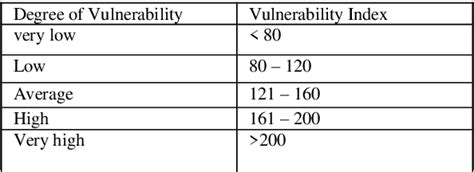 Table 2 From Sintacs And Drastic Models For Groundwater Vulnerability Assessment And Mapping