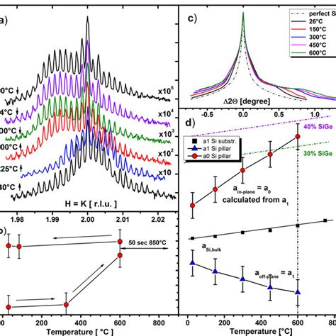 A 440 In Plane Diffraction Curve Black Of A Sample With Ge Download Scientific Diagram