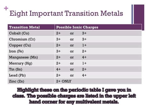 Periodic Table With Transition Metal Charges