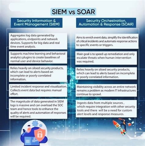 Siem Vs Soar The Epic Battle Of Security Tools Aashay Gupta Cism Gcp Posted On The Topic