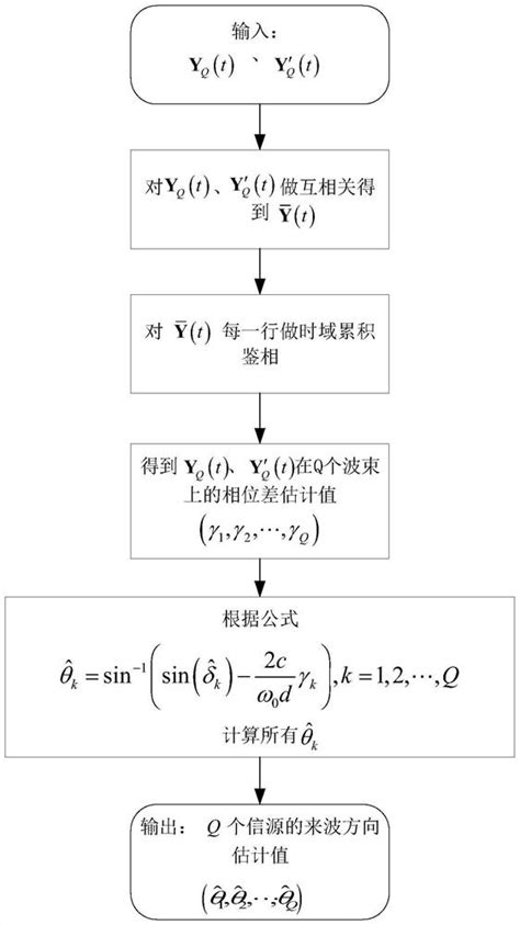 A Direction Finding Method Based On Digital Beamforming For Multi Same Frequency Source Phase