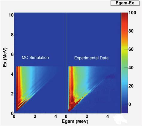 Comparison Of The Monte Carlo Generated Simulated Data And The
