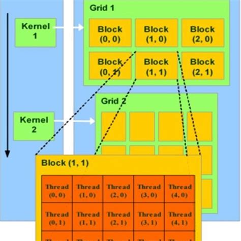 Opencl Programming Model Showing Cpu Host To Gpu Device