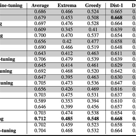 The Results With And Without Fine Tuning On Different Training Datasets