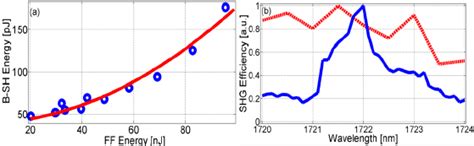 A Measured Circles And Calculated Solid Line Bshg Energy Vs Input Download Scientific