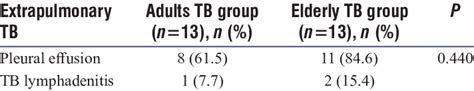 Distribution Of Extrapulmonary Tuberculosis Between Adult And Elderly Download Scientific