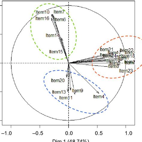 Variables Factor Map Pca Download Scientific Diagram