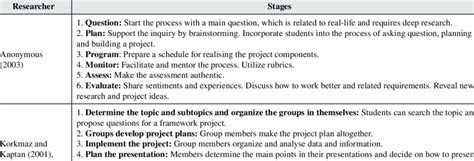 Stages Of Project Based Learning Download Scientific Diagram