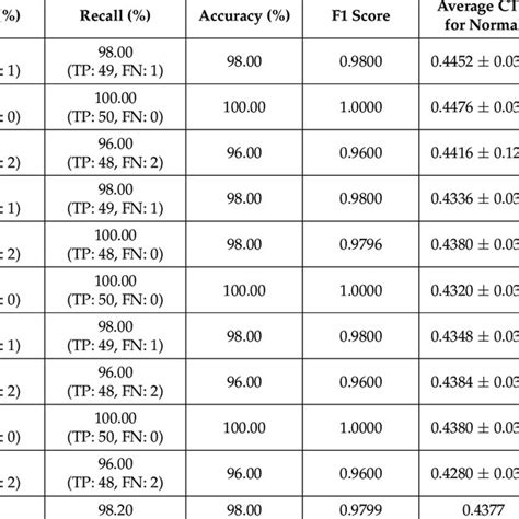 Experimental Results Of 10 Fold Cross Validation For Multilayer 2d Download Scientific Diagram