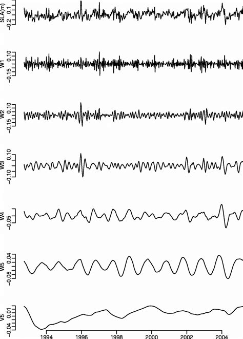 Wavelet Based Denoising Of A Time Series Of Sea Level Anomalies