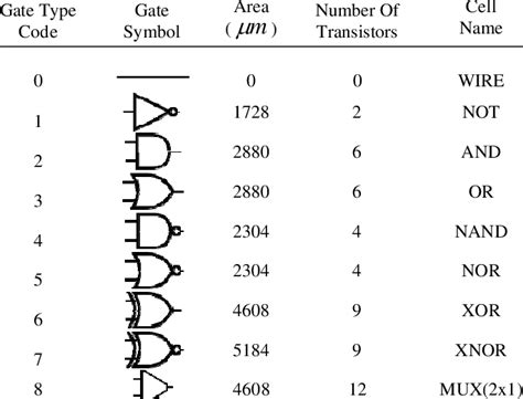 Standard Cmos Cell Information From Vsclib013 Library Download Scientific Diagram