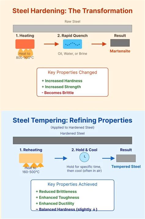 Hardening Vs Tempering Steel Understanding The Differences Mfg Shop