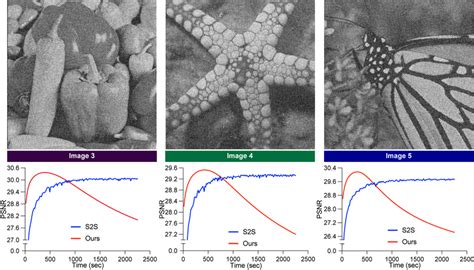 The Accuracy Progression Of Our Technique Psnr Over Time Of Our