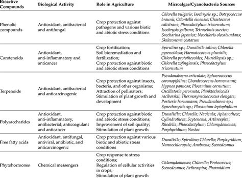 Classes Of Bioactive Compounds Identified In Microalgae And Download Scientific Diagram
