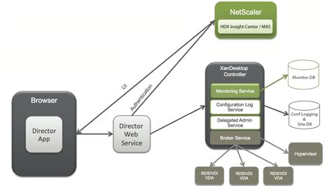 Director Xenapp And Xendesktop 715 Ltsr