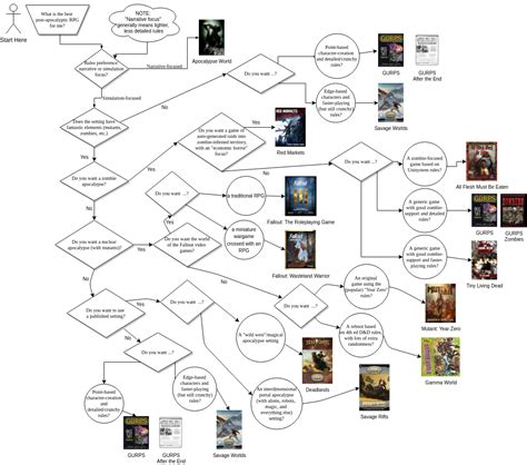 Post Apocalyptic Tabletop Rpg Recommendations Goblin Crafted