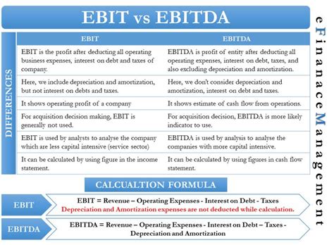 EBIT Vs EBITDA Differences Example And More Accounting And Finance Accounting Education