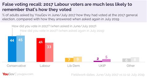False Recall And How It Affects Polling Yougov