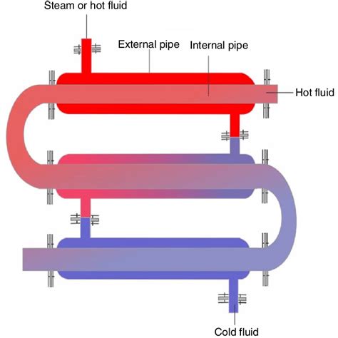 Double Pipe Heat Exchanger Diagram Atelier Yuwa Ciao Jp