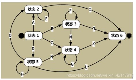 有限状态机（fsm）golang的实现golang Fsm Csdn博客