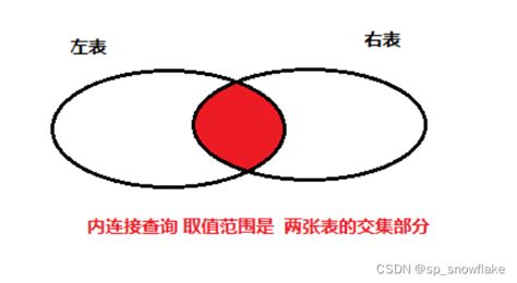 数据库（二）——外键约束、表与表的关系（一对一、一对多、多对多）、三大范式、多表查询（内连接查询、外连接查询、子查询） 表关系图一对多 csdn博客